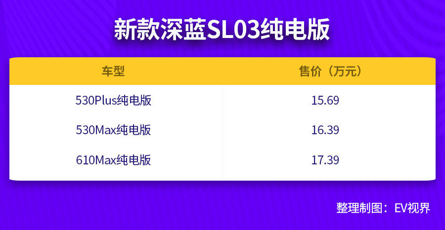 15.69万元起售/最大续航里程610km 新款深蓝SL03纯电版真的可以闭眼选？_搜狐汽车_搜狐网