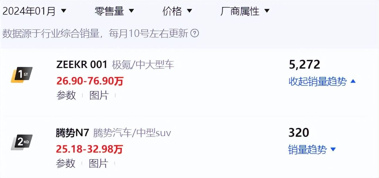 猎装车最新动态：极氪001配置升级，腾势N7改款降价_搜狐汽车_搜狐网