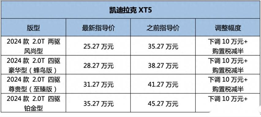 官降10万元，搭载2.0T+9AT，凯迪拉克XT5降至25.27万起售_搜狐汽车_搜狐网