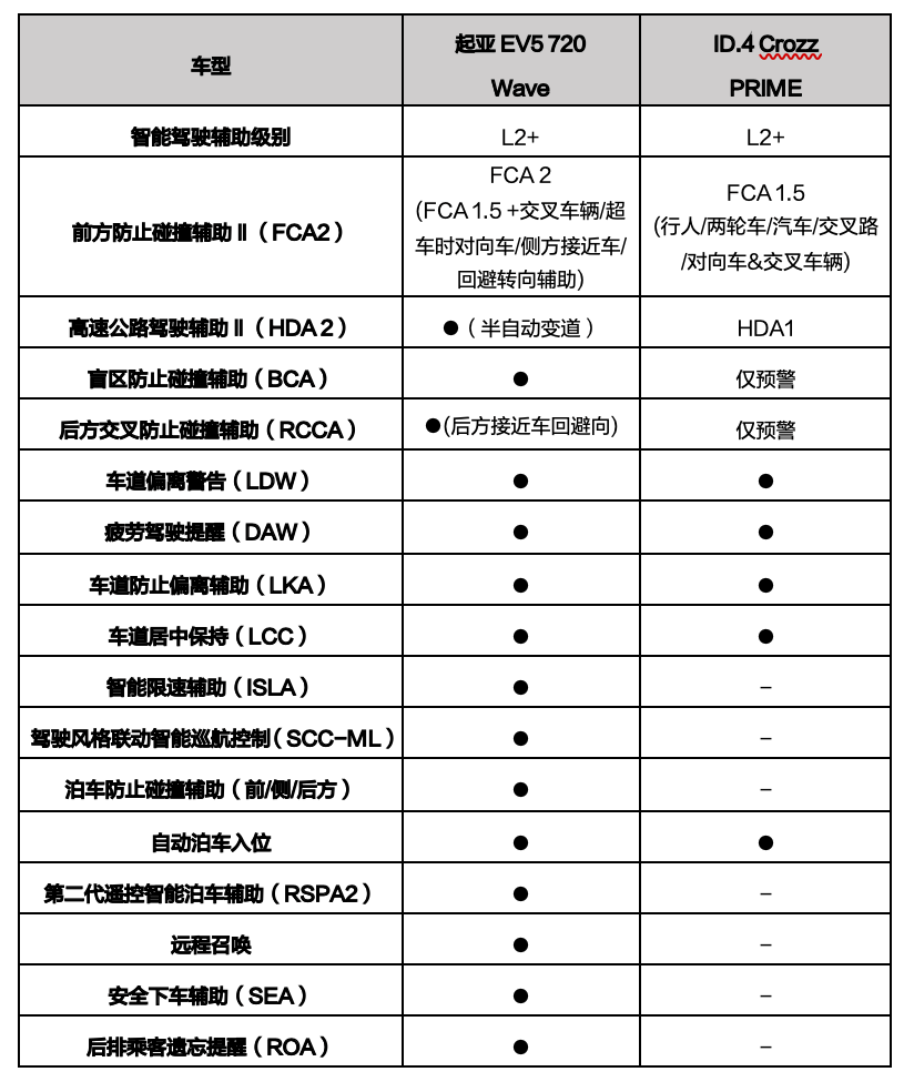 两款合资车型，起亚EV5 720长续航版对比大众ID.4 CROZZ，谁更值得入手？_搜狐汽车_搜狐网