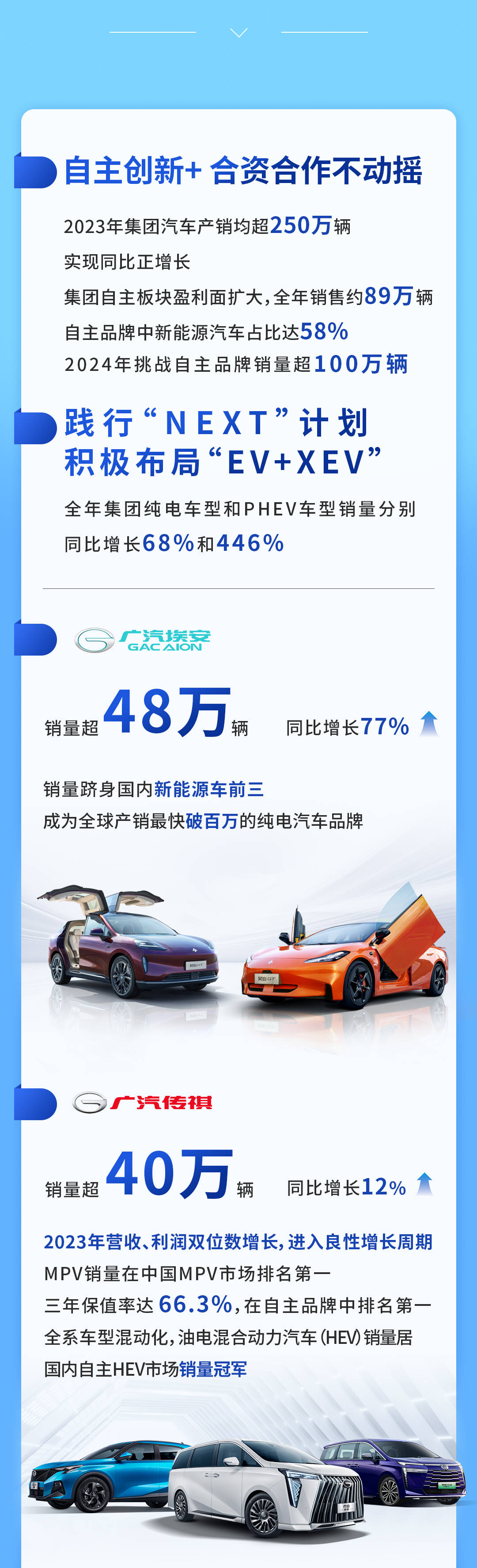 搜狐汽车全球快讯 | 广汽集团2023年营收同比增超17% 归母净利润下降45%_搜狐汽车_搜狐网