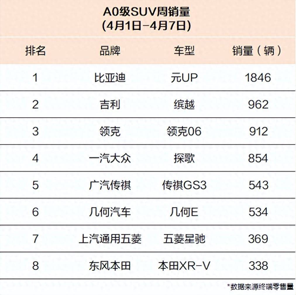A0级SUV新王者！元UP周销量1846辆遥遥领先！_搜狐汽车_搜狐网