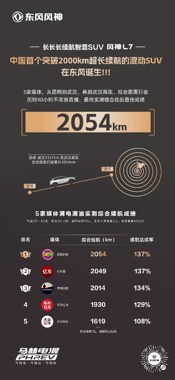 2054km！风神L7成为中国首个突破2000km超长续航的混动SUV_搜狐汽车_搜狐网