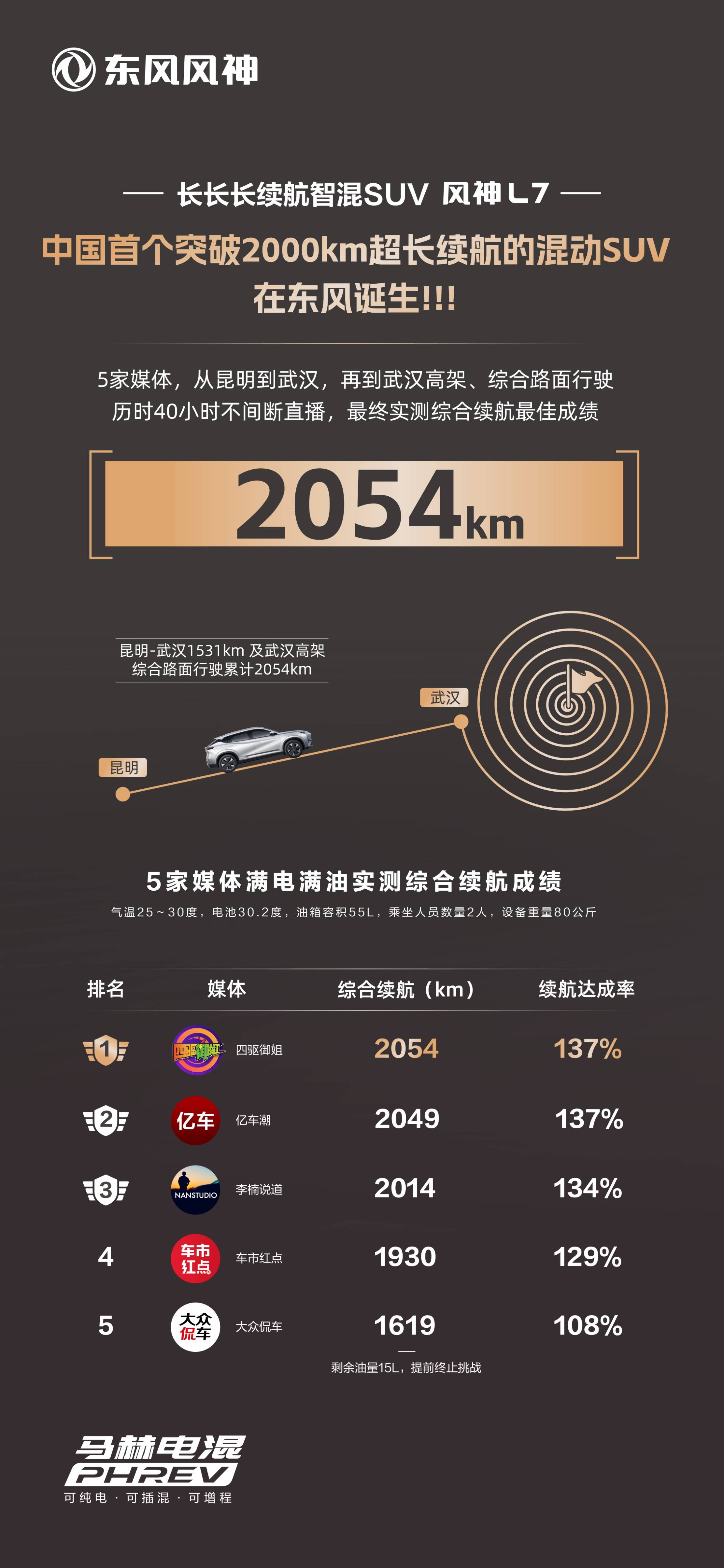 风神L7，全球首款2000km+续航的混动SUV震撼来袭！_搜狐汽车_搜狐网