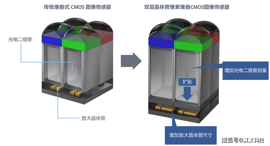 华为一加用过的IMX789，跟IMX888与LYT-808啥关系？一文轻松看懂_晶体管_技术_画幅