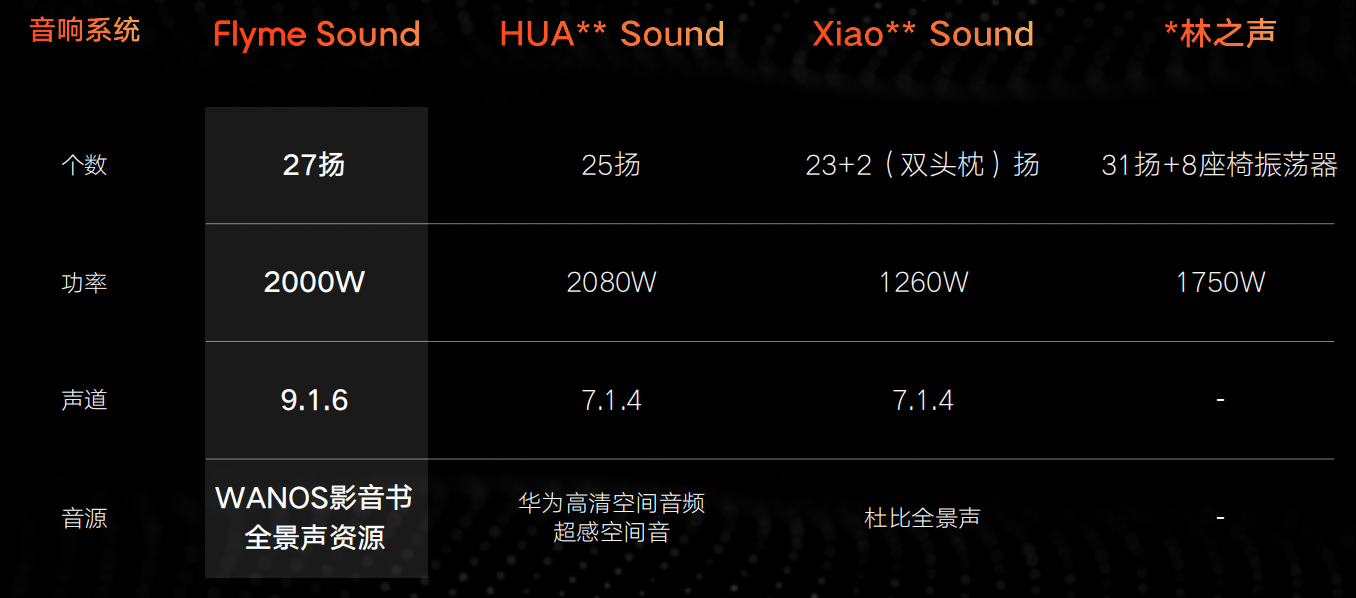 首创9:1:6全景声，“Flyme Sound无界之声”正式发布_搜狐汽车_搜狐网