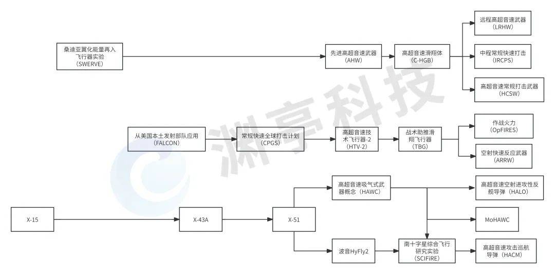 美高超声速攻击巡航导弹（HACM）的进展与影响_美国空军_武器_项目