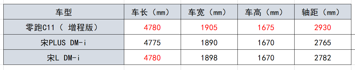 零跑C11、宋PLUS DM-i、宋L DM-i三车横评，家庭用车选哪款？_搜狐汽车_搜狐网