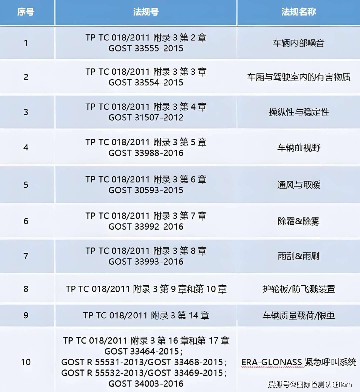 中国车企出口俄罗斯市场，TPTC018 OTTC认证详解！_搜狐汽车_搜狐网