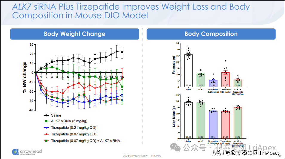 不怕贴秋膘！ ALK7 siRNA 脂肪递送、精准减脂，鼎泰 KBI 打造影像学小蛮腰_today_临床_药物