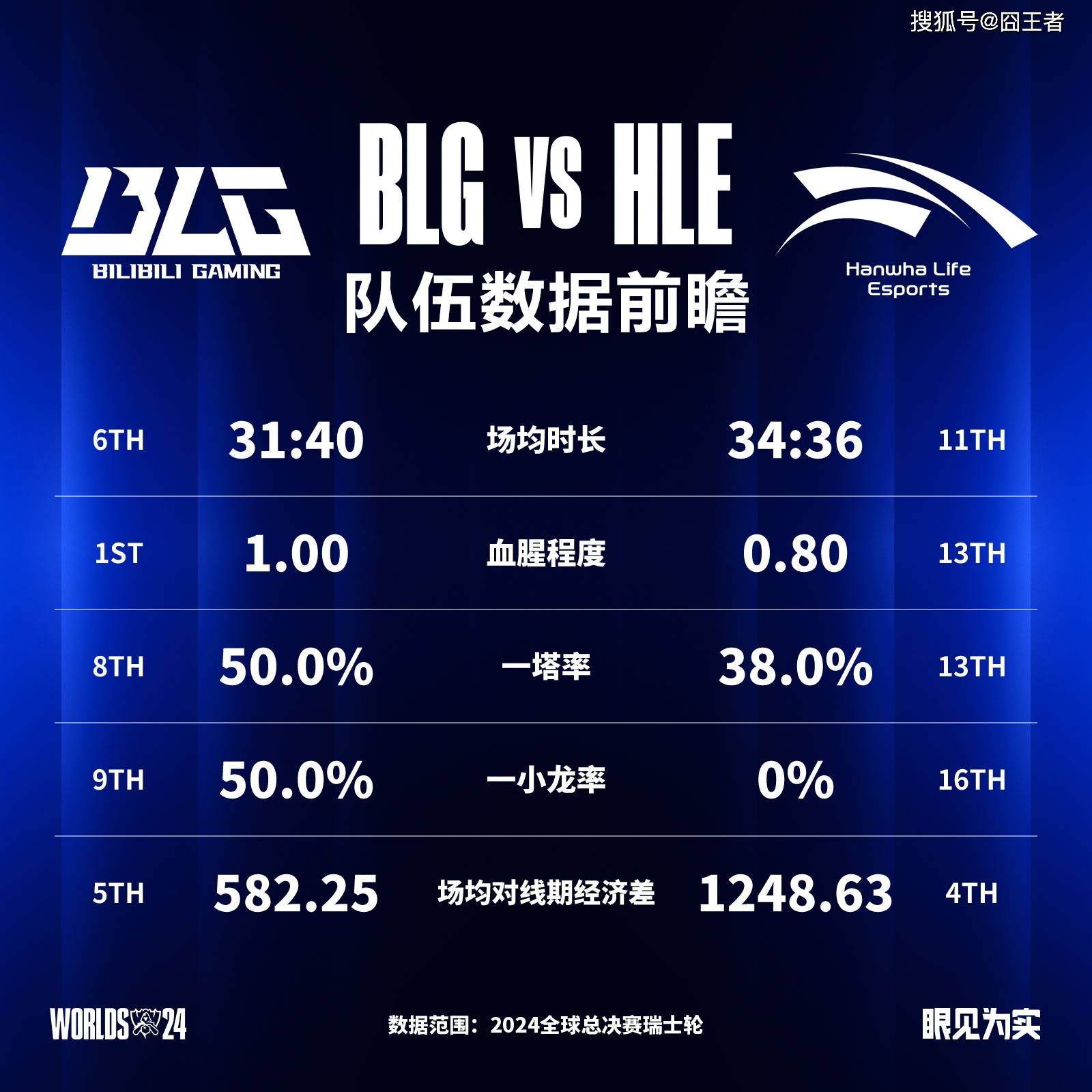 BLG让一追三，击败HLE，晋级四强！网友：LPL保底亚军！_比赛_艾希_塞拉斯