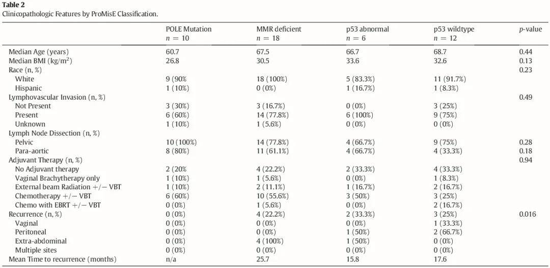 FIGO 3级IB期子宫内膜子宫内膜样腺癌的分子特征和生存结局_治疗_患者_分类
