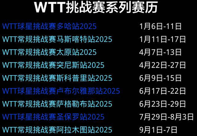 2025年WTT赛事日历出炉，新增4站大满贯和6站冠军赛，附赛程详解_比赛_乒乓_蒙彼利埃
