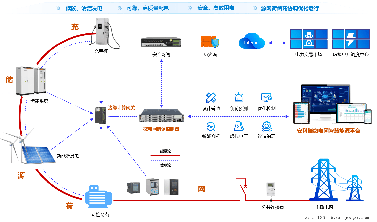 源网荷储充如何一网监测 AcrelEMS企业微电网能效管理平台来实现_能源_系统_通信