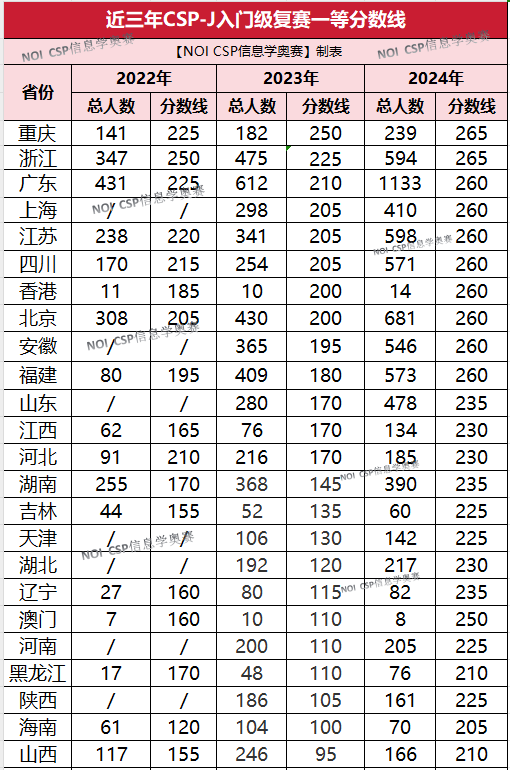 【CSP-J/S2024第二轮评级规则及获奖名单公布】近三年各省一等奖分数线汇总！_全国_省份_北京