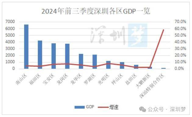 深圳2024年前三季10+1区GDP排行榜！发现深圳正在疯狂增长的风向标_增加值_同比增长_工业