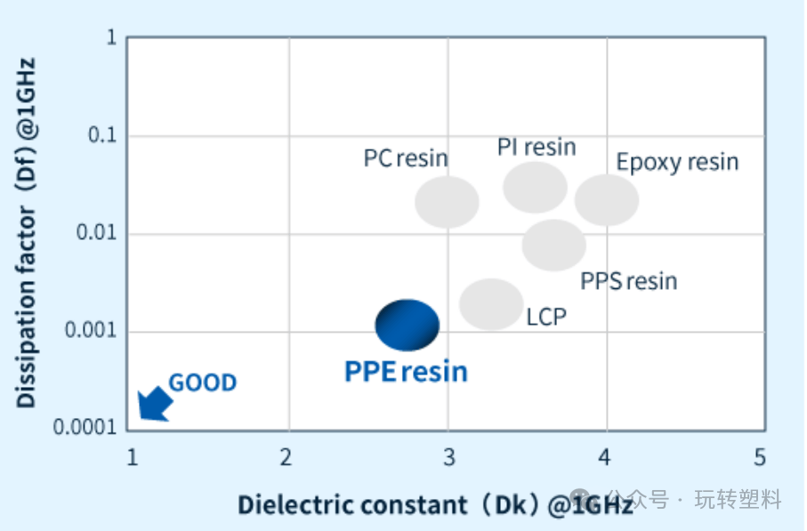 聚苯醚PPO/PPE，性能及应用，看这一篇就够了！_Ether_耐高低温_塑料