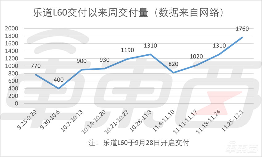 线下探店乐道：手握订单超5万，现在下单年后才能提车_搜狐汽车_搜狐网