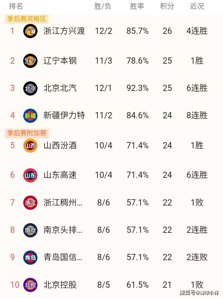 随着山西130-104逆转大胜，山东102-98赢德比，CBA最新积分榜出炉_杨瀚森_青岛_广州