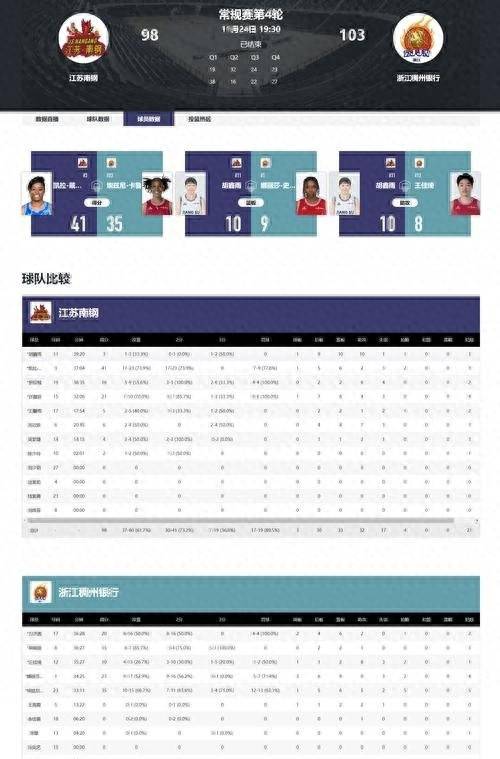WCBA江苏93-105四川，戴维斯43分罗欣棫18分，李梦23分韩旭22分