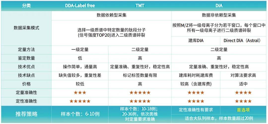 备战2025国自然 | TMT、LFQ与DIA技术深度解析_检测_定量_蛋白质