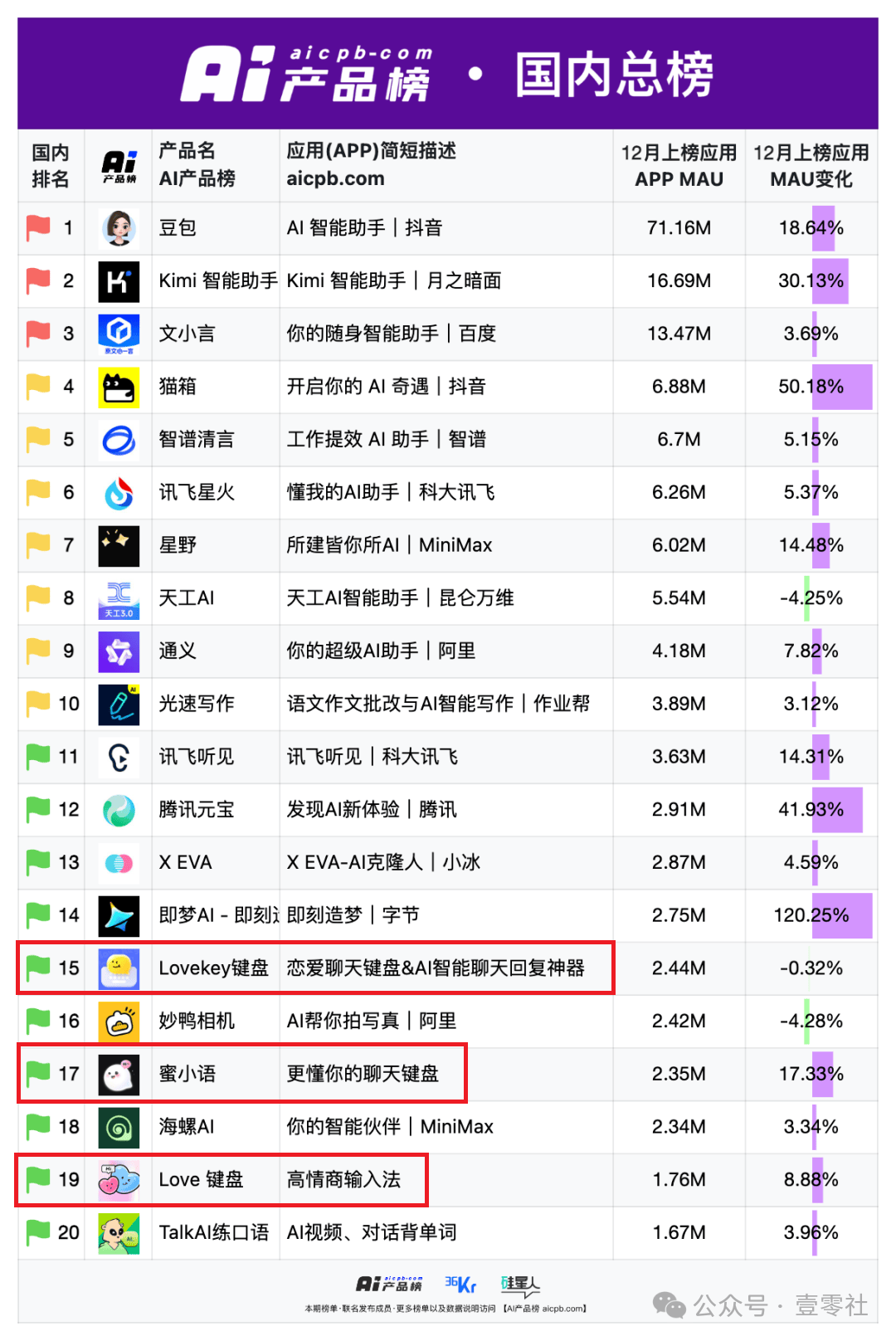 AI恋爱输入法挤入Top20，连撩妹都不真诚了_应用_Lovekey_用户