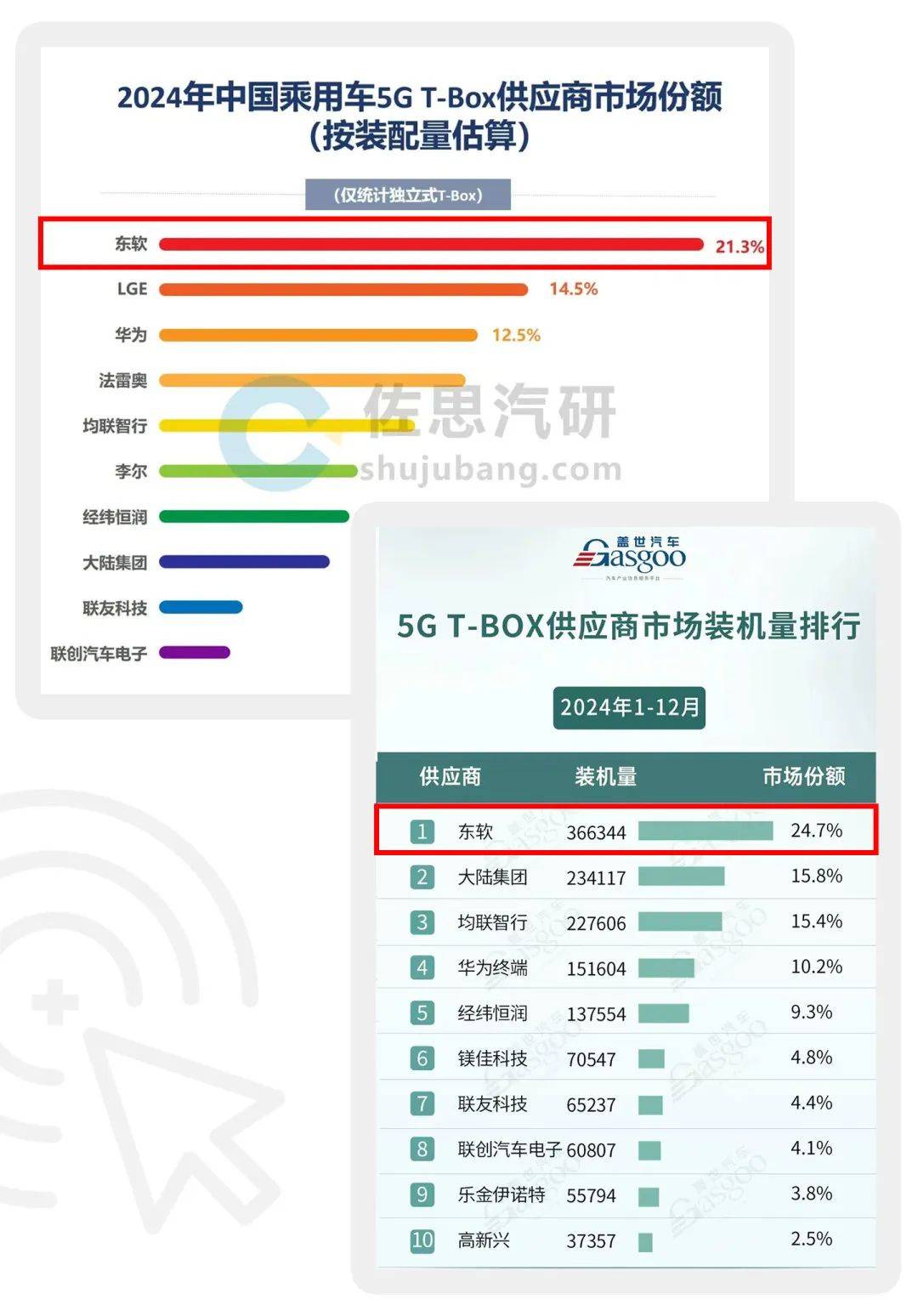 东软T-BOX连续三年双榜领跑 5G T-BOX断层式领先_搜狐汽车_搜狐网