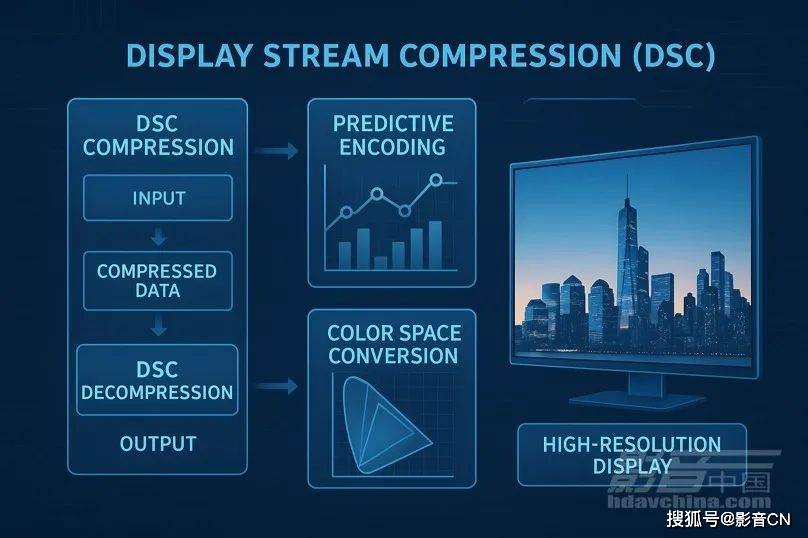 技术｜隐藏在DP与HDMI背后的神秘力量，深度解析DSC显示流压缩技术（上）_传输_带宽_视频