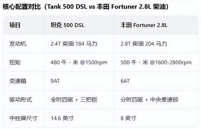 坦克500柴油版泰国亮相：2.4T柴油动力+9AT+全黑涂装+隐藏备胎_搜狐汽车_搜狐网