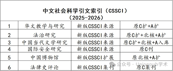 重磅！最新CSSCI南大核心期刊目录（2025-2026版）发布！已有期刊收到CSSCI收录证书！_研究_中国_来源
