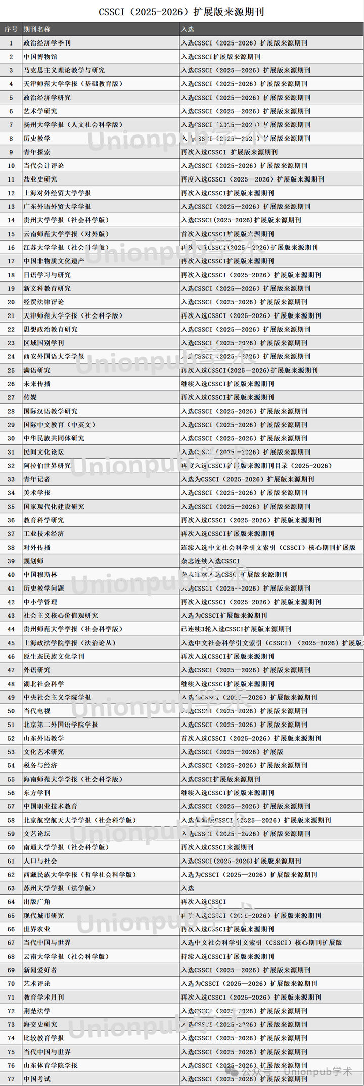 最新340种已官宣入选的CSSCI（2025-2026）期刊目录_社会科学_集刊_来源