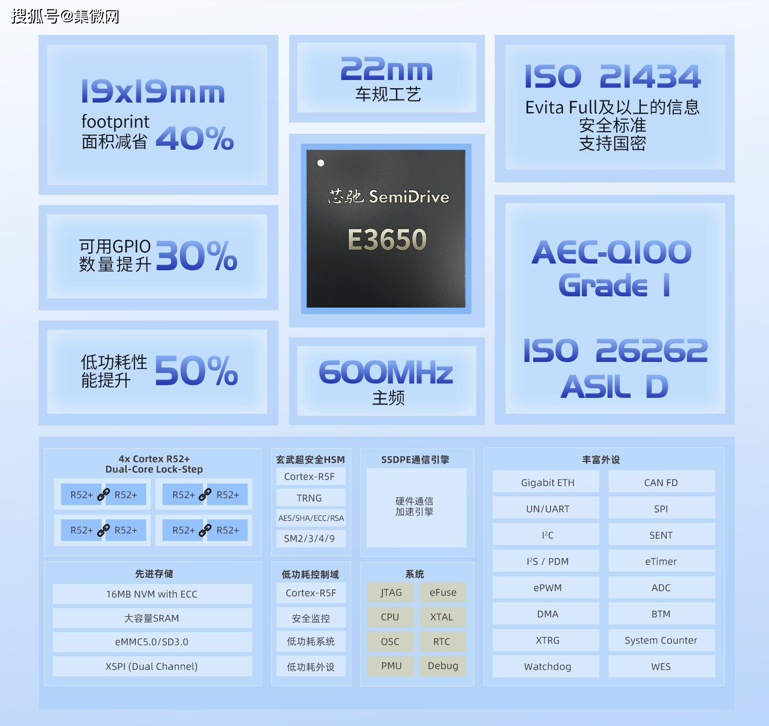 芯驰科技E3650正式量产，22纳米旗舰MCU率先领跑下一代汽车架构_搜狐汽车_搜狐网