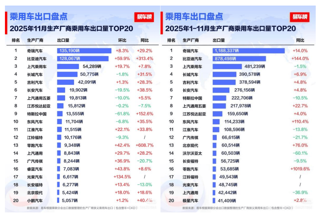 11月比亚迪乘用车出口同比激增313.4%，全球多市场夺冠_搜狐汽车_搜狐网