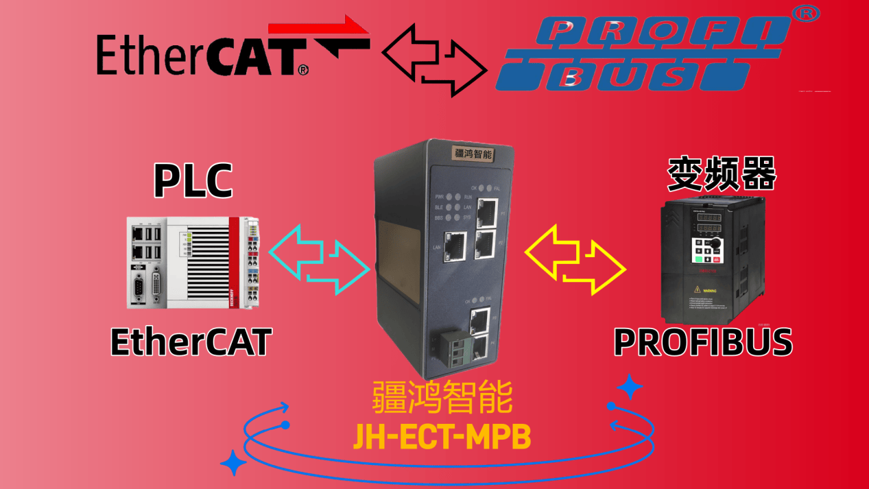 工业网关在汽车制造中的关键作用：以疆鸿智能ETHERCAT转PROFIBUS为例_搜狐汽车_搜狐网