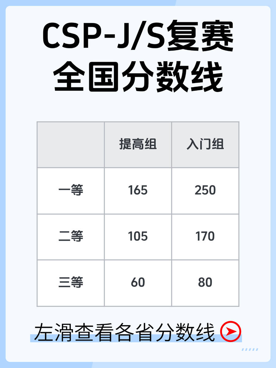 2024csp-j/s全国分数线出炉，你上榜了吗？
