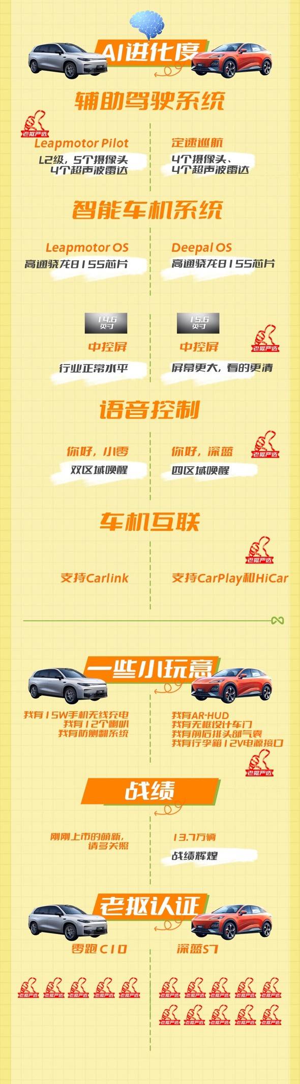 老抠严选｜当零跑C10遇到深蓝S7，“半价理想”的名头行不通？_搜狐汽车_搜狐网