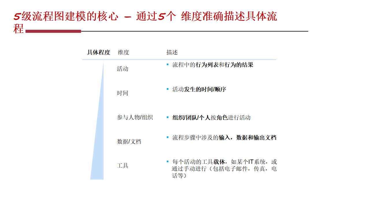 华为IPD流程管理体系：L1至L5最佳实践揭秘（PPT）_业务_运作_Level