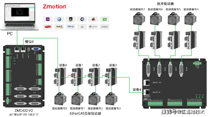 EtherCAT运动控制器上位机开发之Python+Qt（三）：PDO配置与SDO读写_self_支持_ipdef