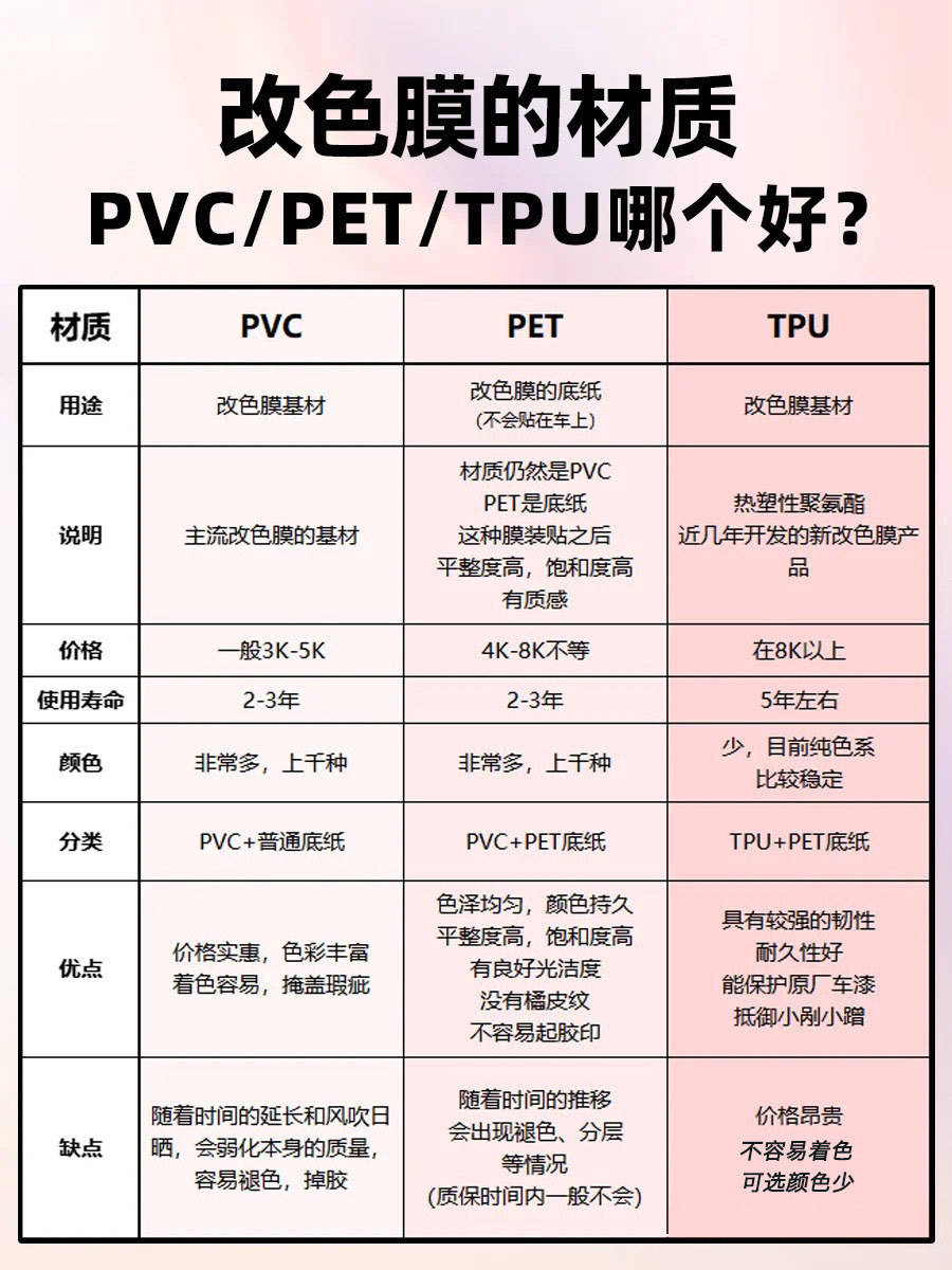 PVC、PET与TPU改色膜：三大主流材质的比较与选择_搜狐汽车_搜狐网
