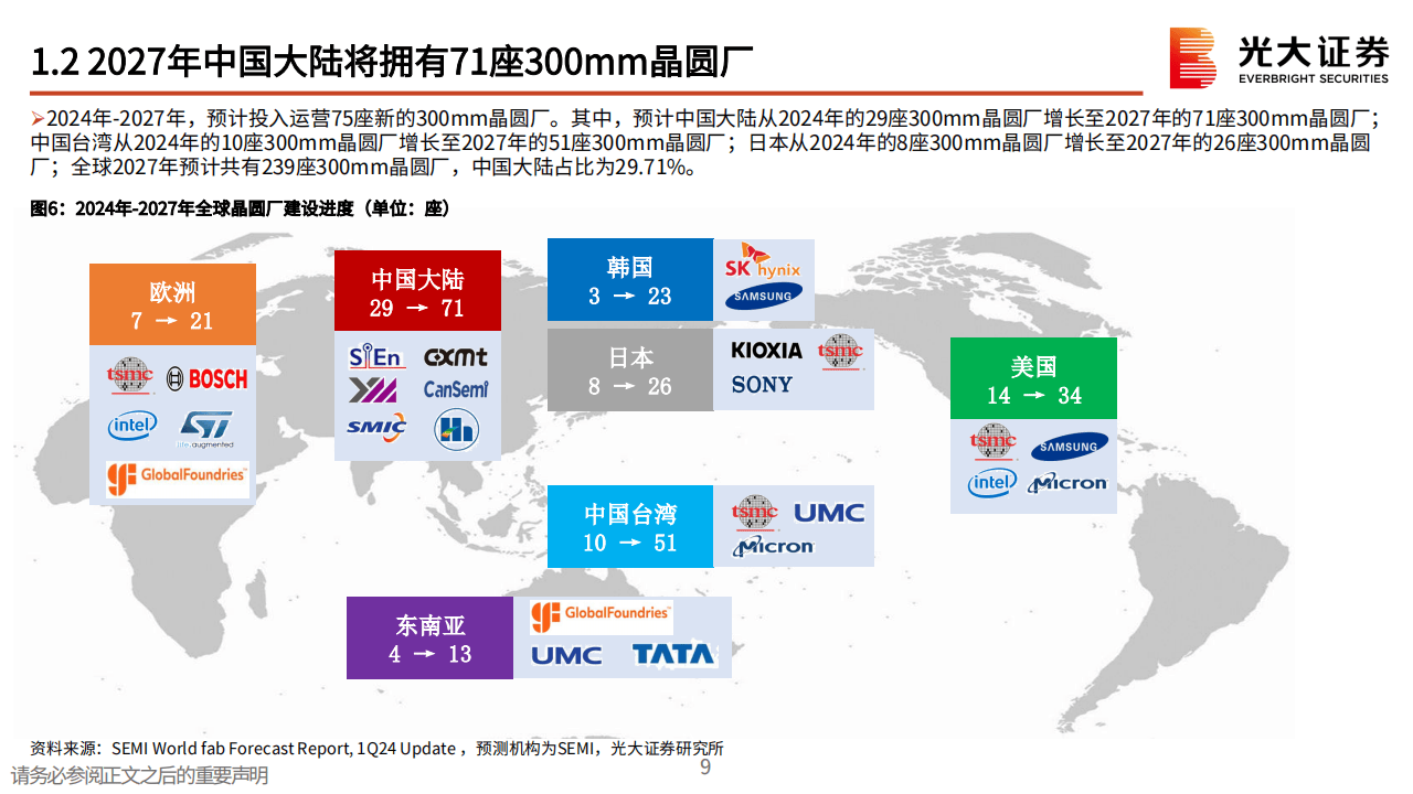 2024半导体行业报告：全球晶圆厂产能大幅扩张，半导体设备行业景气向上_同比增长_公司_环比增长