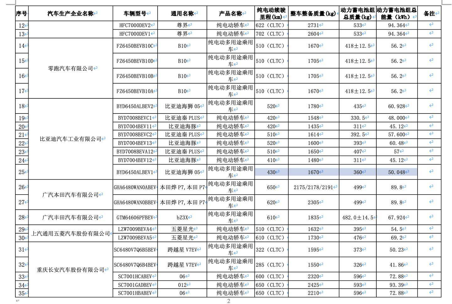 比亚迪海狮05 EV亮相目录，续航达520公里，跨界风格引关注_搜狐汽车_搜狐网