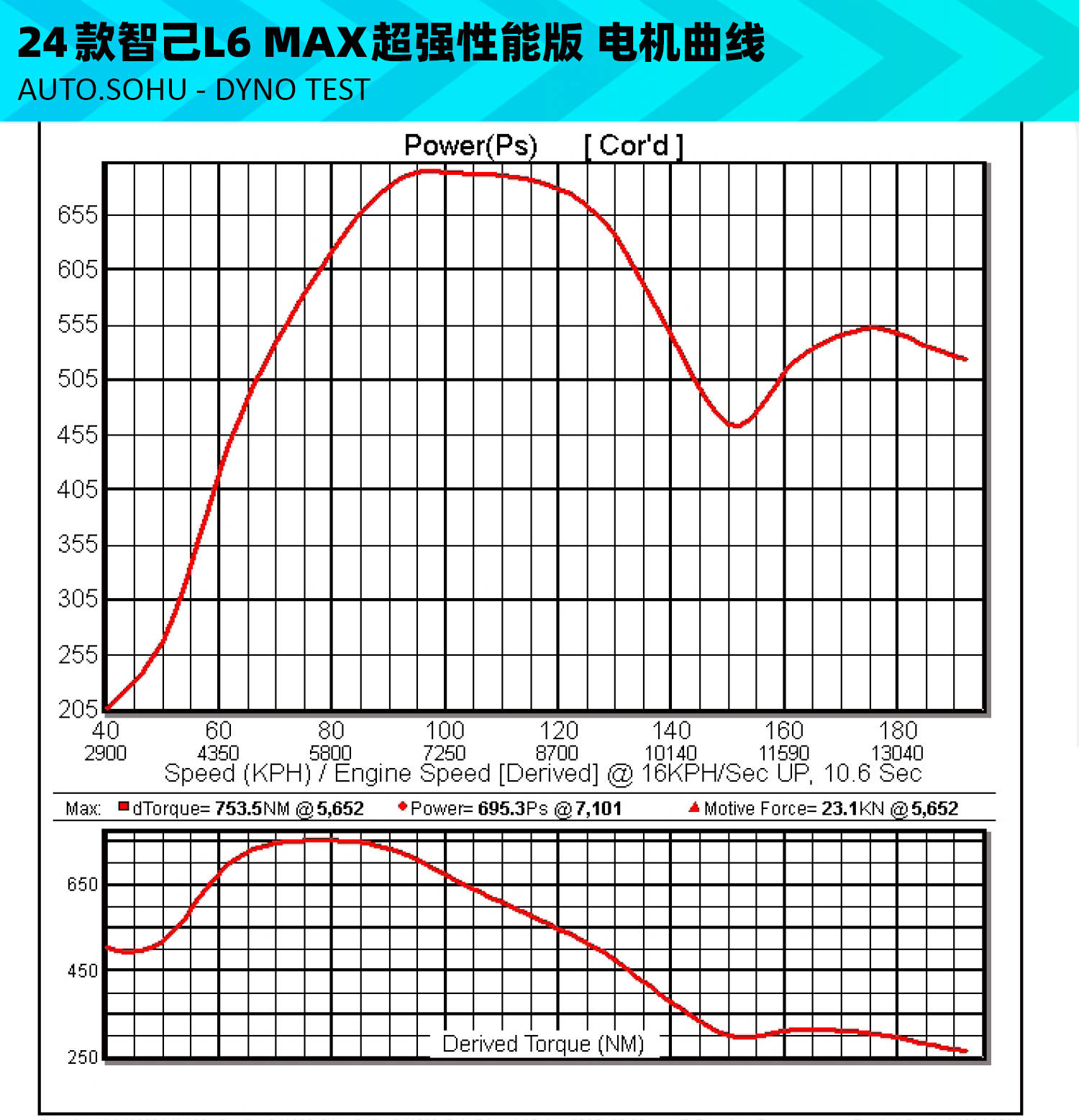 马力刺客丨实测智己L6零百加速未达标称 马力不如LS6_搜狐汽车_搜狐网