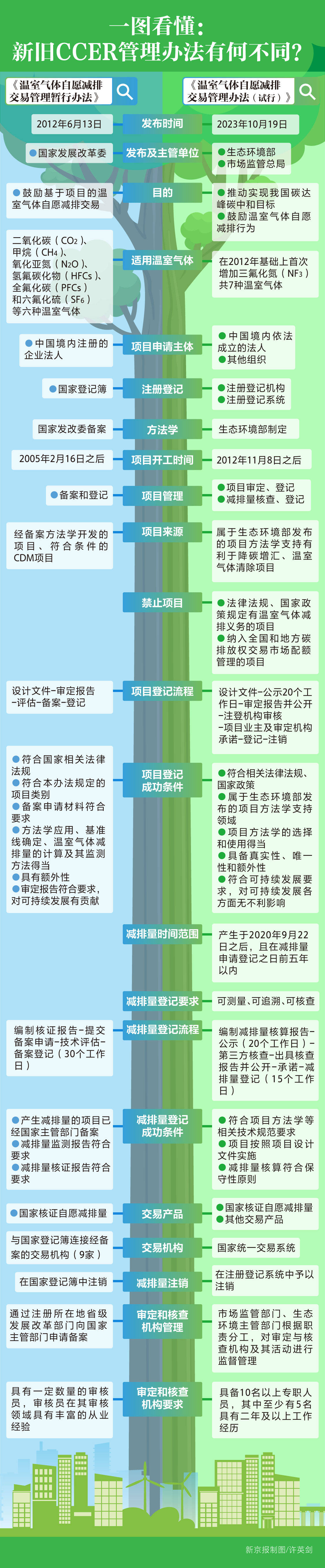 一图看懂：新旧 CCER 管理办法有何不同?_市场_交易_全国
