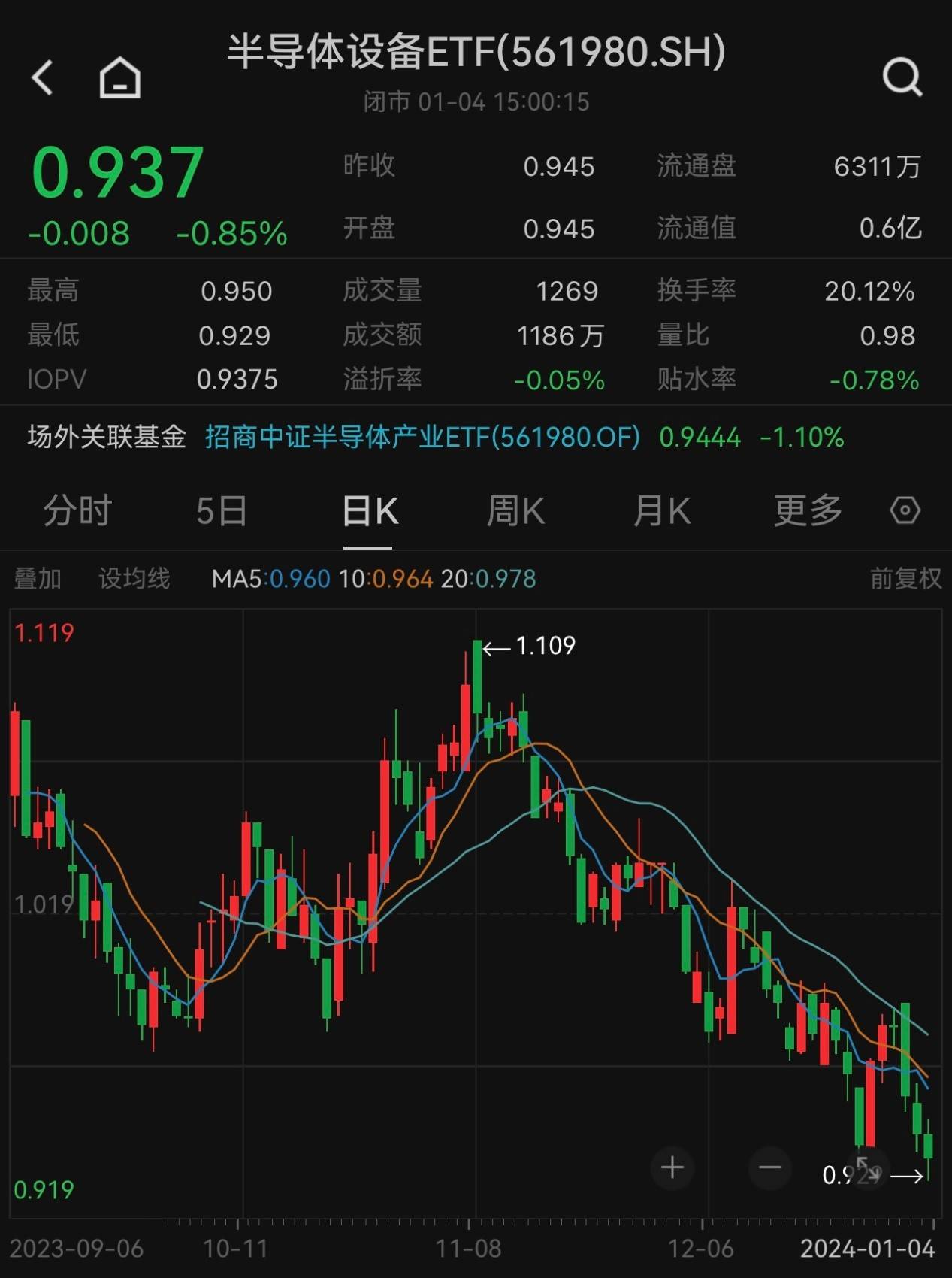 北方华创、中芯国际均跌超1%，半导体设备ETF(561980)收创上市新低，SEMI预计2024 年中国引领半导体产业扩张_国产_周期_成份股