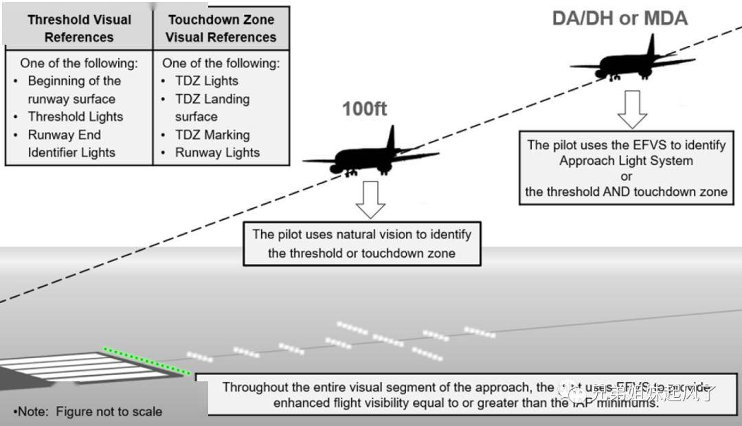 特殊运行之EFVS运行_飞行员_飞机外部_版权