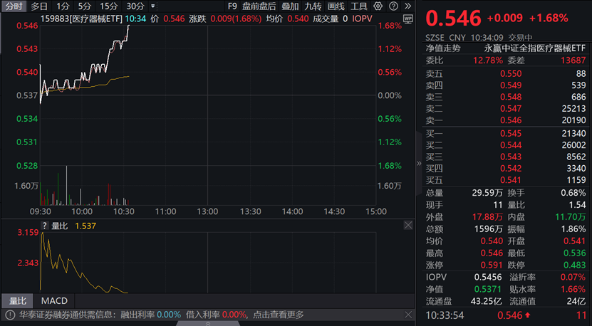 医疗器械又迎利好！A股规模最大的医疗器械ETF(159883)强势上涨1.68%，盘中溢价频现！_创新_企业_指数