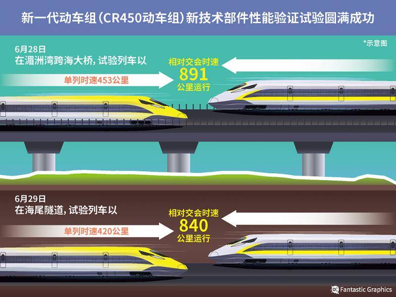 CR450高速动车今年完成样车制造_试验_铁路_研究
