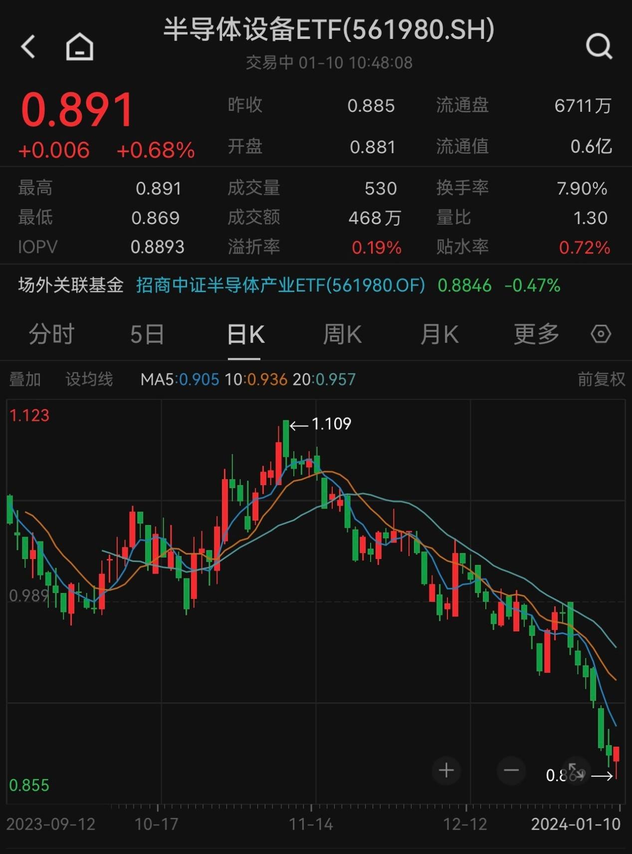 超跌反弹来了？北方华创、海光信息逆转翻红，半导体设备ETF(561980)探底回升涨0.68%_行业_国产_全球