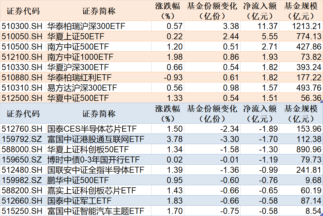 ETF规模速报 | 上证50ETF份额创新高，这只沪深300ETF净流入额超11亿元_市场_概念股_数据
