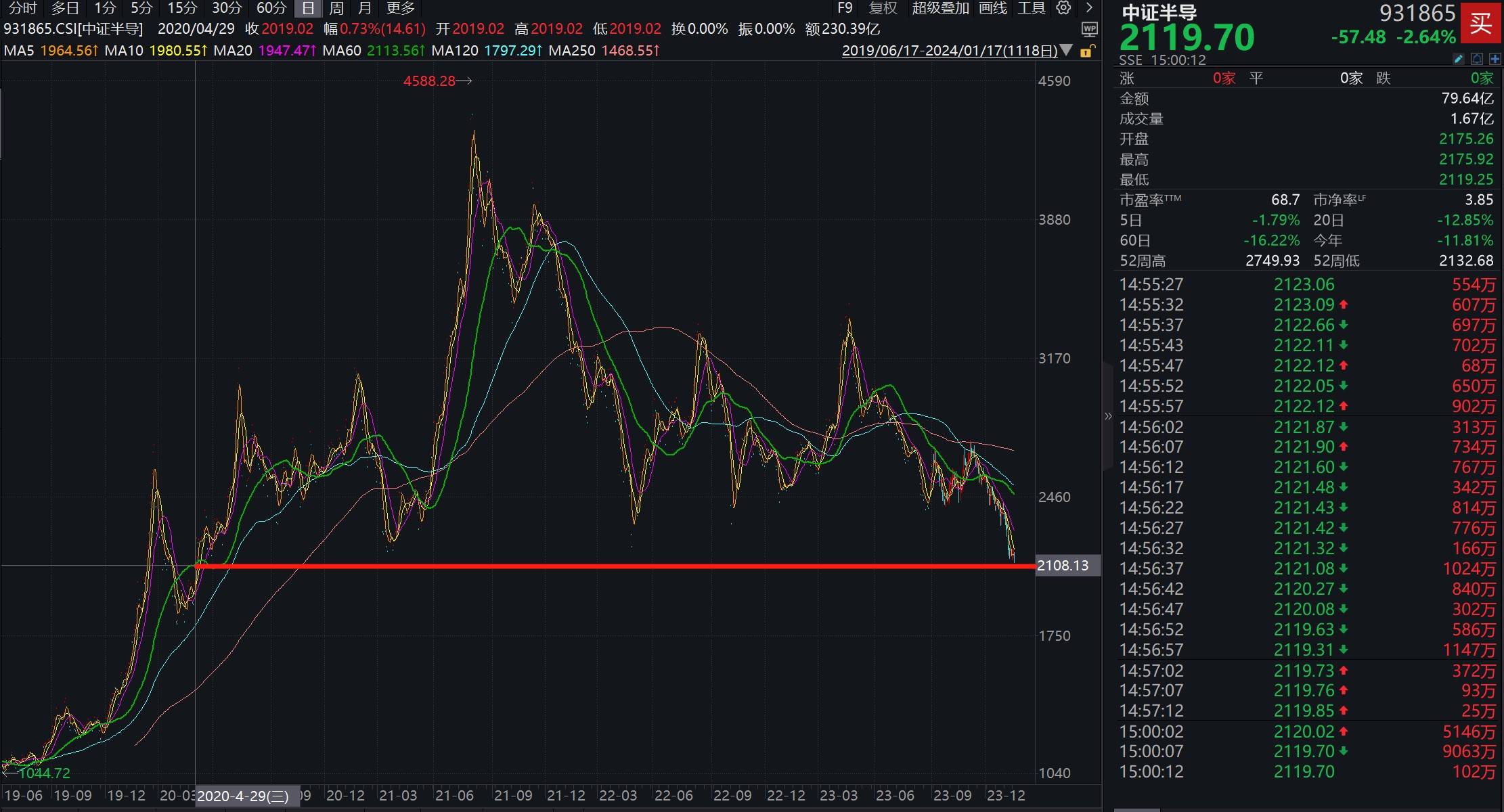 成份股全线尽墨，半导体设备ETF(561980)收跌2.71%再创上市新低！行业至暗时刻或已过，反转何时到来？_指数_周期